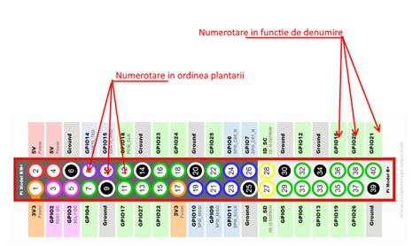 Primii Pasi Cu Raspberry Pi 2 Gpio Highbyte