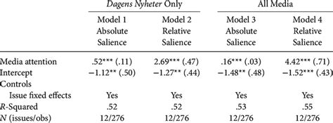 Time Series Cross Section Tscs Models Predicting Public Concern