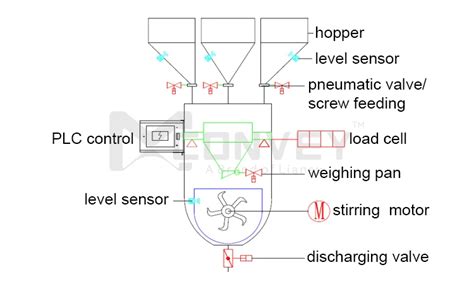 Plc Controlled Granules Gravimetric Batch Blender System