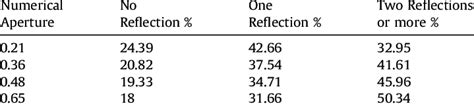 The Monte Carlo Simulation For Light Reflection Events Of Photons With Download Table