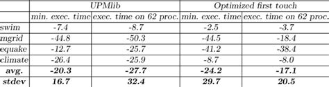 Reduction Of Execution Time In Percent With Upmlib And Our Optimized Download Table