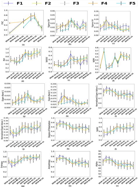 A To O Represents The Temporal Plot Of The Considered Sar Features Download Scientific