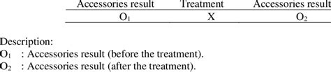 The Experimental Design One Group Pre Test Post Test Download