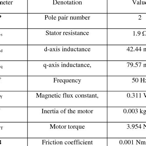 Pmsm Parameters And Values 1 Download Table