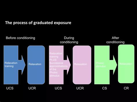Lesson 7 Applications Of Classical Conditioning Ppt