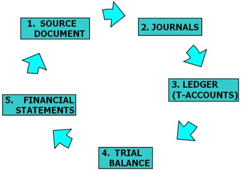 The Accounting Cycle 5 Simple Steps