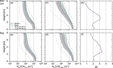 Spatially And Temporally Averaged Vertical Profile Of The Ccn Number Download Scientific
