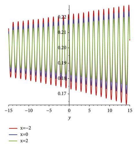 Periodic Wave Solution 48 Such That A 3d Design Of Uxyt At T1