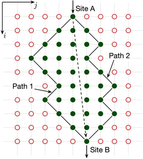 Individual Path Samples Between Urban Site Pairs A And B With Download Scientific Diagram