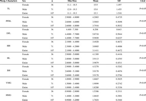The Descriptive Statistics Of Morphometric Characters Of Female Male