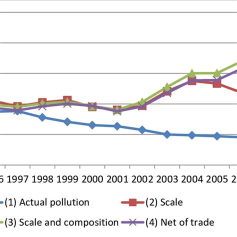So2 Emissions From Eu Manufacturing 1995 2008 Download Scientific