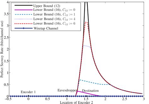 Bounds On The Secrecy Capacity Download Scientific Diagram