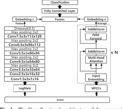 Figure 1 From Speech Emotion Recognition With Complementary Acoustic Representations Semantic