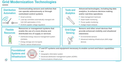 Electric Utility Investments All About Smart Grids Enerdynamics