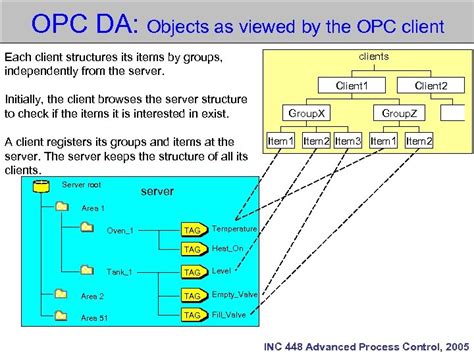 Ole For Process Control Opc By Dr Diew