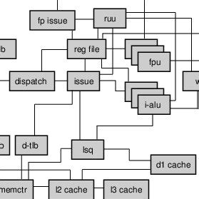 Processor Microarchitecture Model Download Scientific Diagram