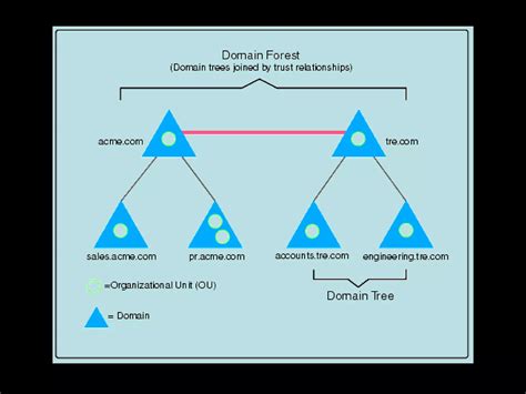 Active Directory Installation Windows 2003 1 Ppt