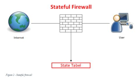Stateful Vs Stateless Firewalls Cybrary
