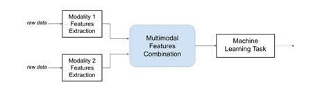 general scheme for early fusion the outputs of unimodal analyses are