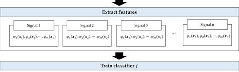 Development Process Of Feature Based Time Series Classifier Download