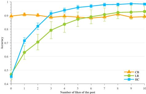 Accuracy Of Baseline Methods On Classifying News Items With Different