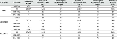 Summarization Of The Sets Of Differentially Methylated Positions And Genes Download