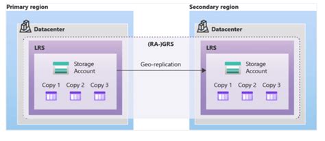 A Guide To Restoring A Postgresql Database From Disaster Using Azure Flexible Server Stormatics