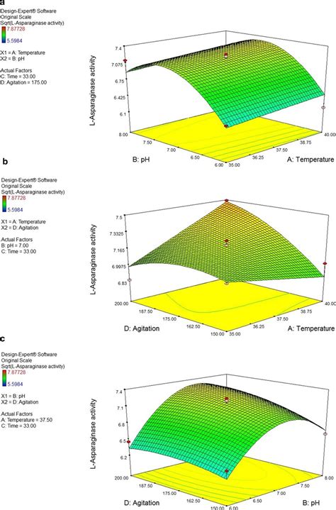 Response Surface Plots For The Optimization Of Process Parameters