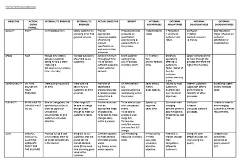 Five Performance Objectives Pdf