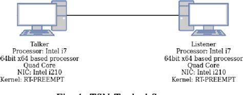 Empirical Evaluation Of Traffic Shaping Algorithms For Time Sensitive