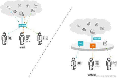 边缘计算(edge Computing) Csdn博客 边缘计算(edge Computing) Csdn博客