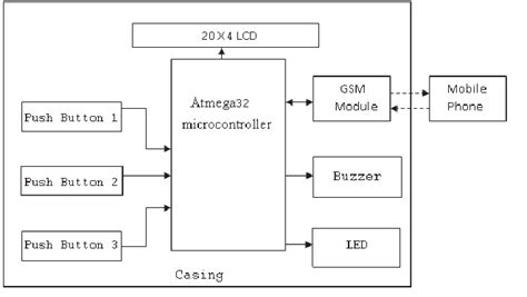 Block Diagram Of Various Components Of The System Download Scientific Diagram