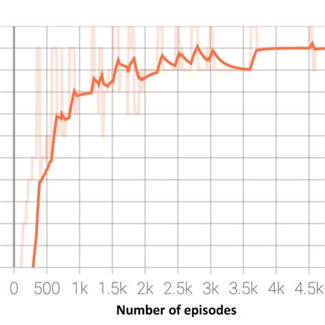 Dqn Based Deep Reinforcement Learning Architecture For Avs Download Scientific Diagram