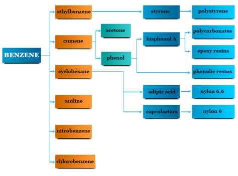 Benzene Uses Production Formula Structure