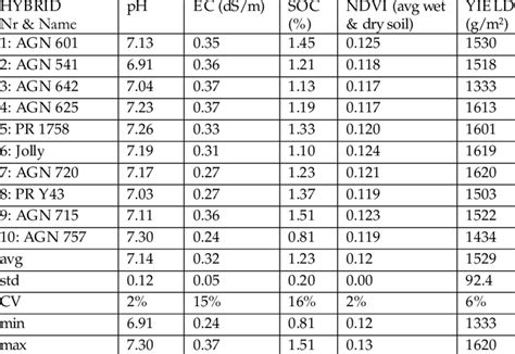 Range Of Soil Properties And Yield Performance Per Hybrid Download Table