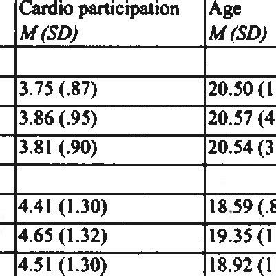 DescriptIve Statistics By Sex And Culture Download Table