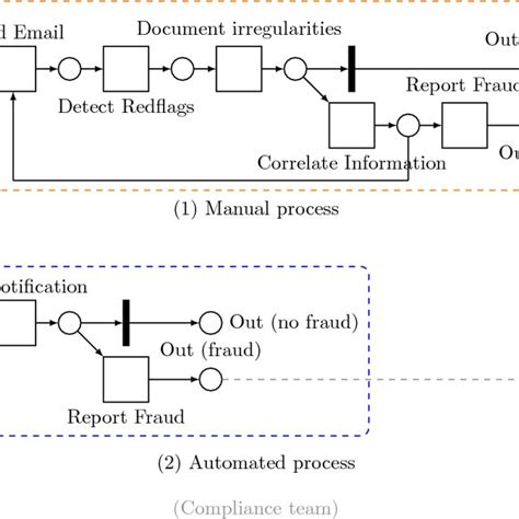 A Petri Net Example Of Manual And Automated Email Monitoring Process A Petri Net Example Of Manual And Automated Email Monitoring Process