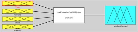 Fuzzy Logic Load Forecasting System In Matlab Download Scientific Diagram