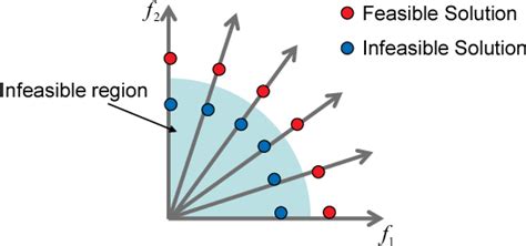 Figure 2 From Dual Grid Model Of Moea D For Evolutionary Constrained Multiobjective Optimization