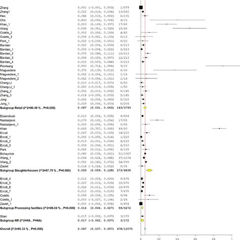 Prevalence Of Generic E Coli By Type Of Sample A And Place Of