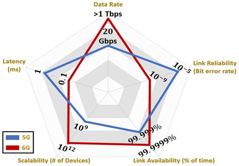 Future Internet Free Full Text From 5g To 6g—challenges Technologies And Applications