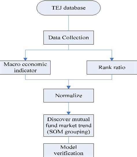 Figure 1 From Applying Self Organizing Mapping Neural Network For Discovery Market Behavior Of