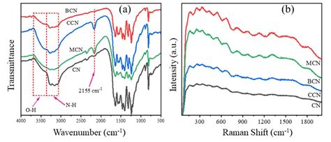 Ftir A And Raman B Spectra Of The Materials