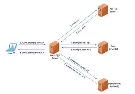Why Is DNS Security Critical Sprint Networks