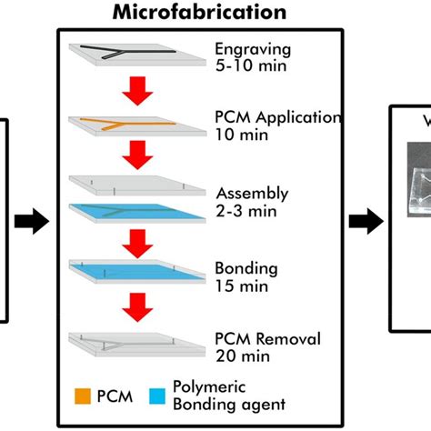 Schematic Representation For Rapid Prototyping Of Pmma Microfluidic Chip Download Scientific