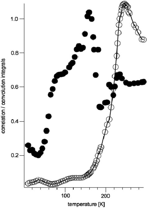 temperature evolution of the integral autocorrelation download