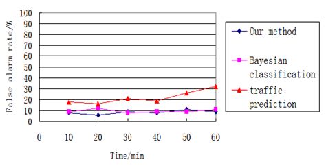 False Alarm Rate The Detection Rate Is The Ratio Between The Correct Download Scientific