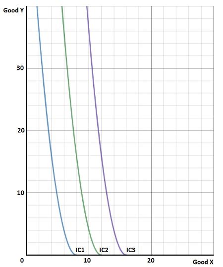 How To Draw An Indifference Curve From A Utility Function