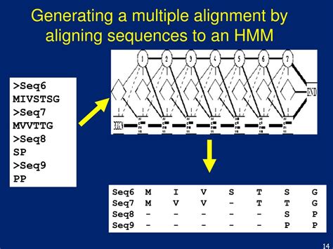 Ppt Overview Of Hidden Markov Models Hmms And Profiles Powerpoint Presentation Id1093228