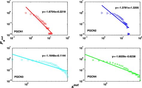 The Fitting Function Of The Accumulative Out Strength Distribution Of Download Scientific